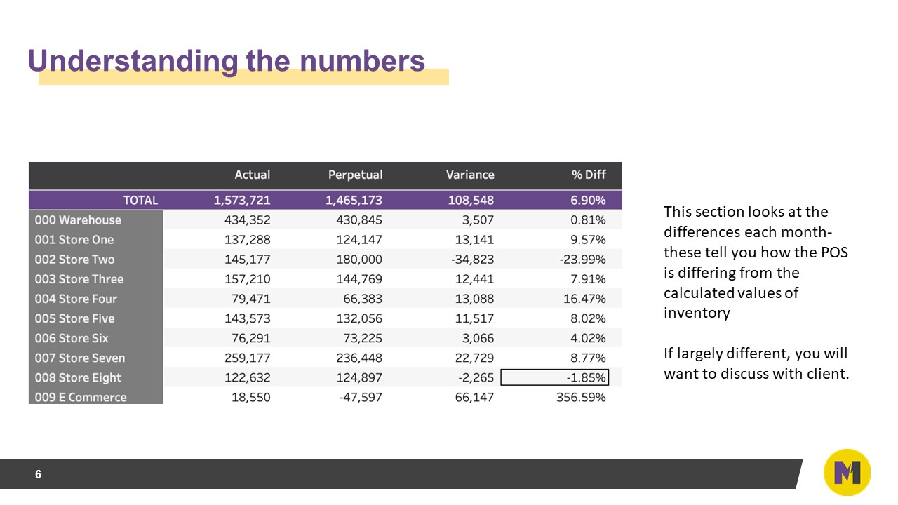Understanding Inventory Variance Report – Retail Orbit