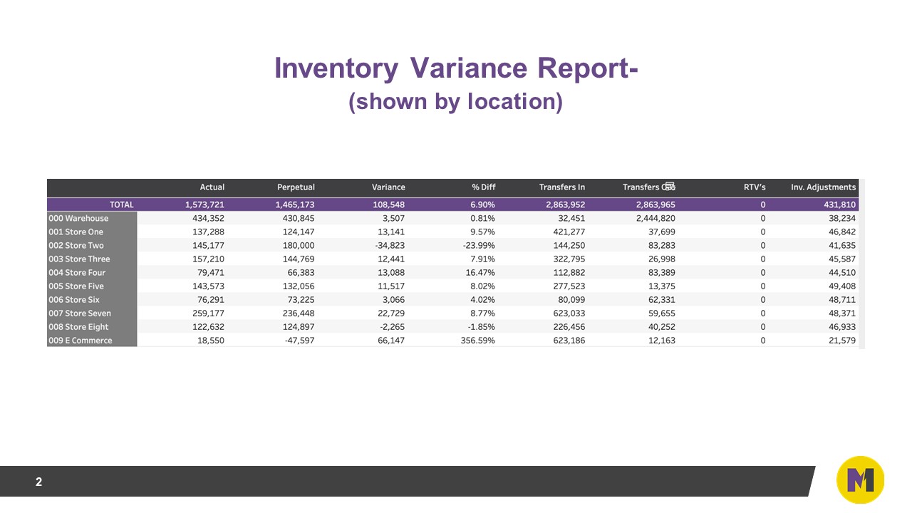 Inventory Variance Retail Orbit