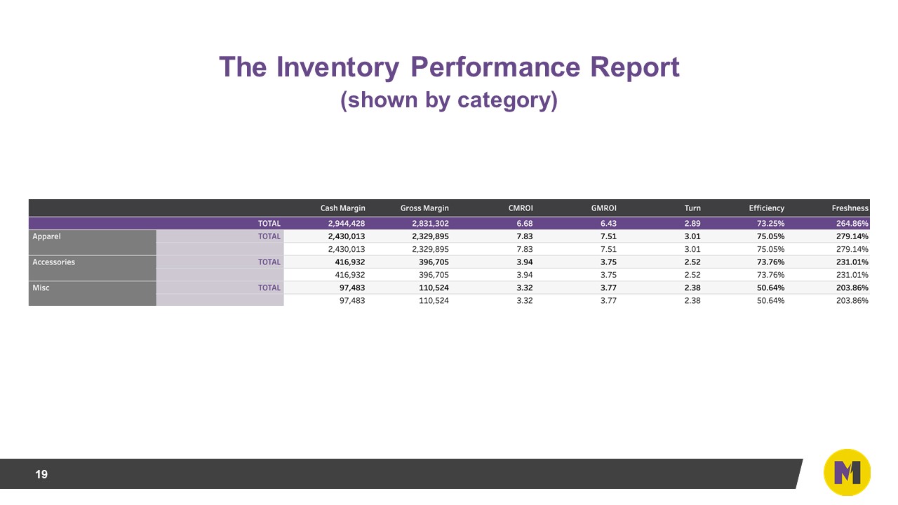 Understanding the Inventory Performance Report – Retail Orbit