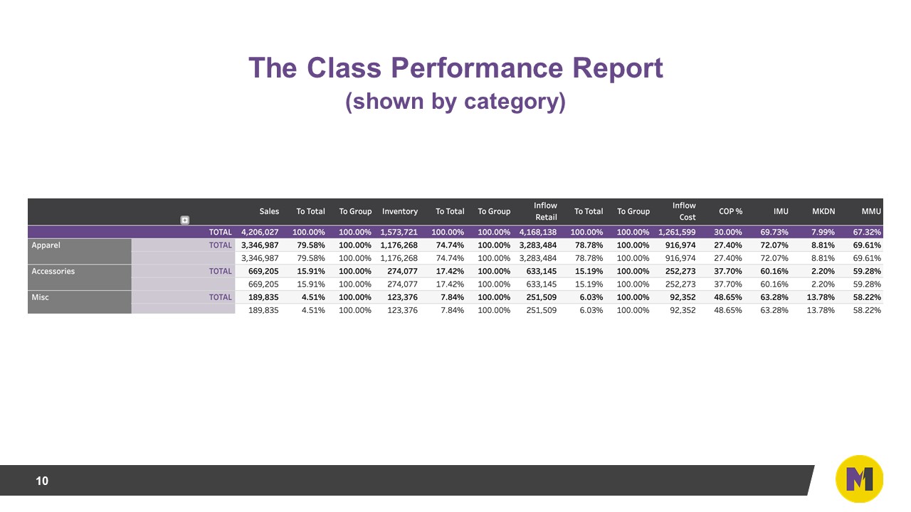 Understanding the Class Performance Report – Retail Orbit