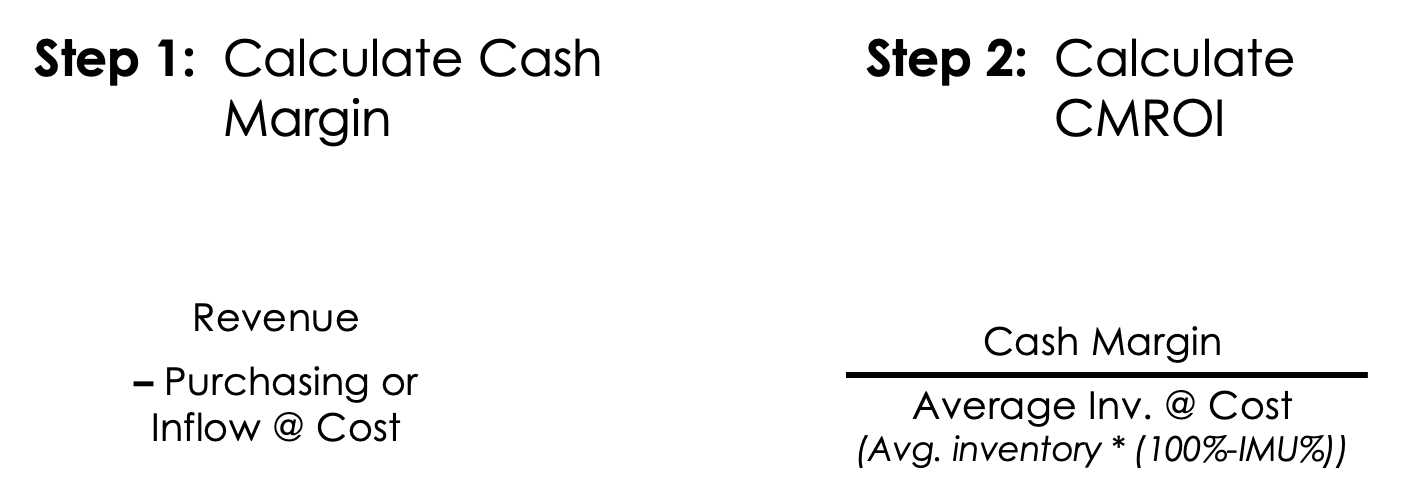 Step-by-Step: Calculating CMROI – Retail Orbit