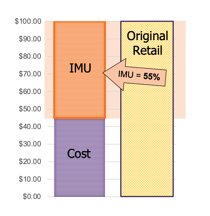 Calculating Cost & Initial Markup – Retail Orbit